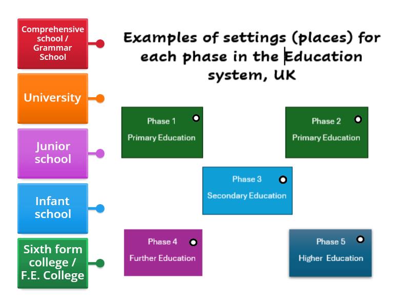Match the settings (places) for each phase in the Education system, UK ...