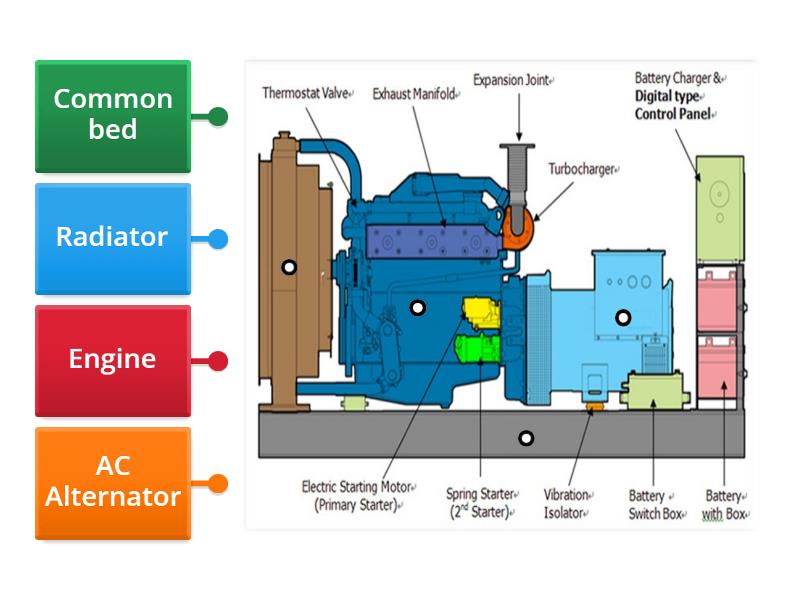 Diagram of Emergency Generator - Labelled diagram