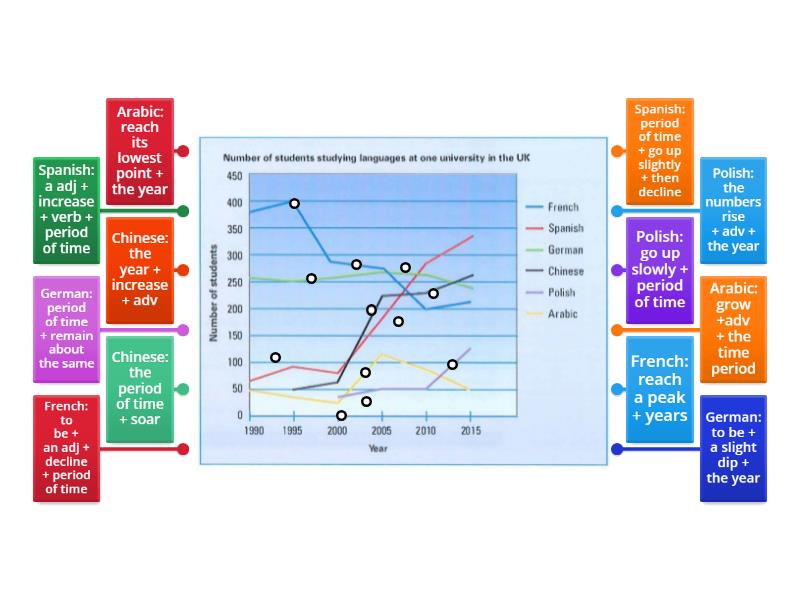 IELTS Academic WT1 Line graph Making sentences pt1 - Labelled diagram