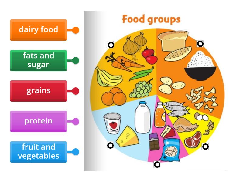 Food groups - Labelled diagram