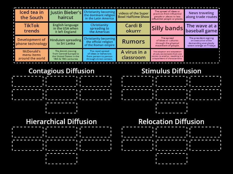3.4 Types of Diffusion - Group sort
