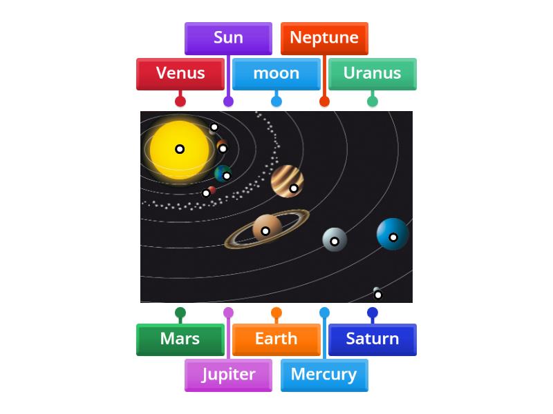 PLANETS - Labelled diagram