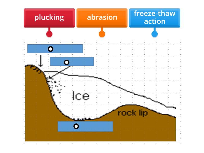 process of erosion - Labelled diagram