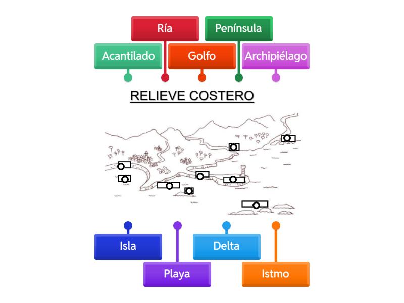 Tipos de Relieve: Costero - Labelled diagram