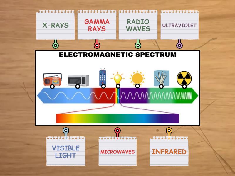Electromagnetic Spectrum - Label the diagram - Diagrama con etiquetas