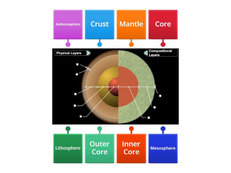 Label the Earth's Layers - Labelled diagram