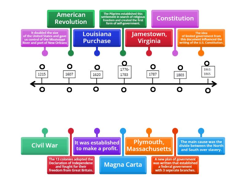 Important Events Timeline Quiz - Labelled diagram
