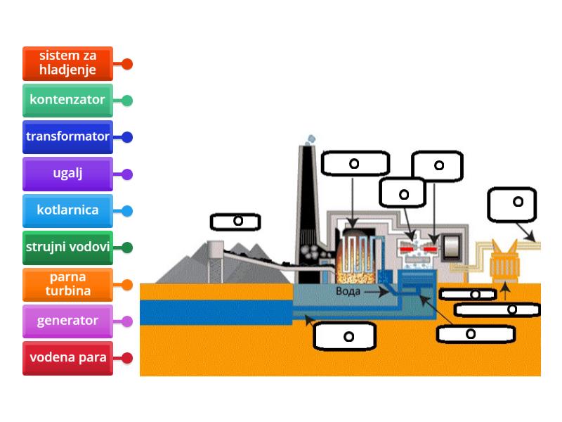 Termoelektrana - Labelled diagram