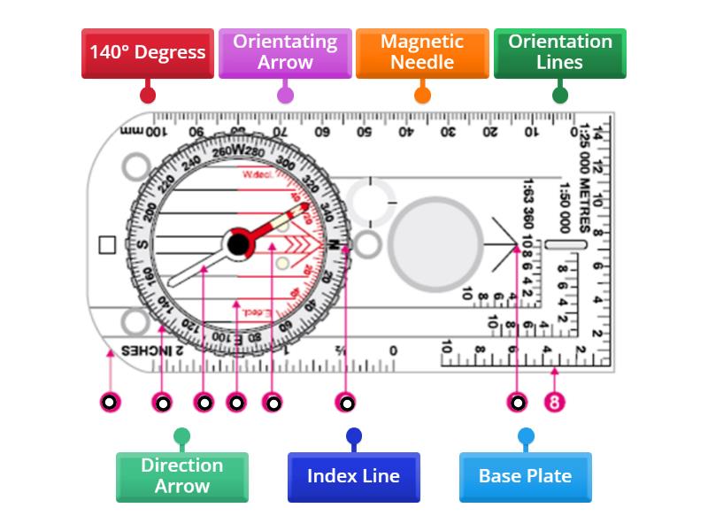 Elements of the Compass - Labelled diagram
