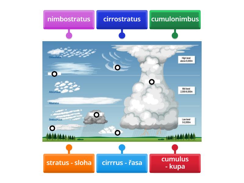 Typy oblaků - Labelled diagram
