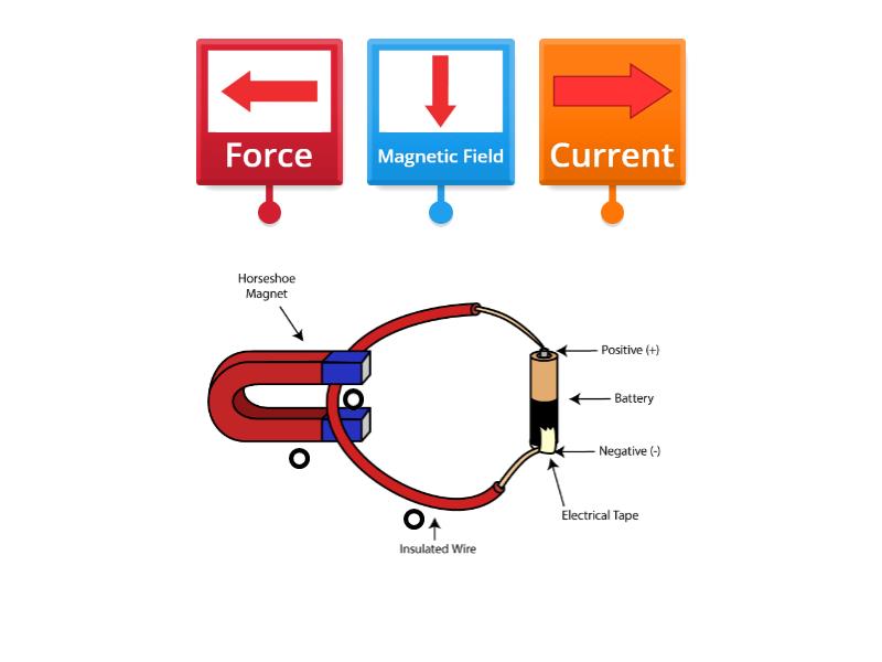 Magnetic Force - Labelled diagram