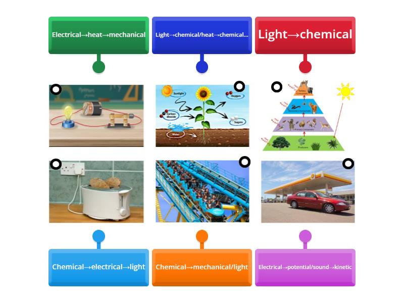 Energy Transformations - Labelled diagram