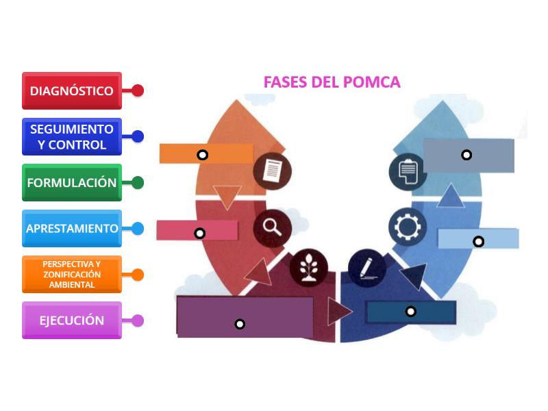 FASES DEL POMCA - Labelled diagram