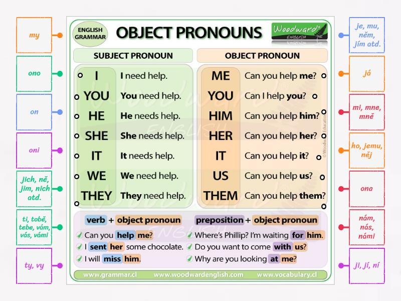 Object pronouns III - Labelled diagram