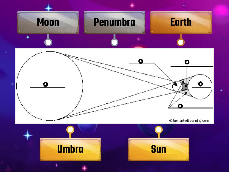 Solar Eclipse - Labelled diagram