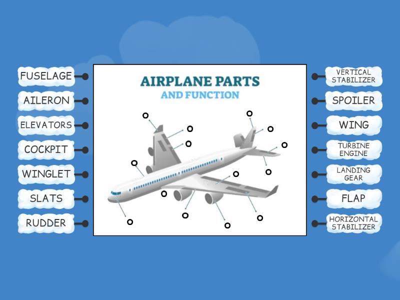 PARTS OF THE AIRPLANE - Labelled diagram