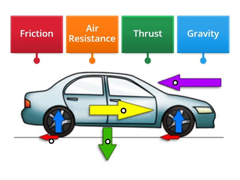 Label the forces acting on the car - Labelled diagram