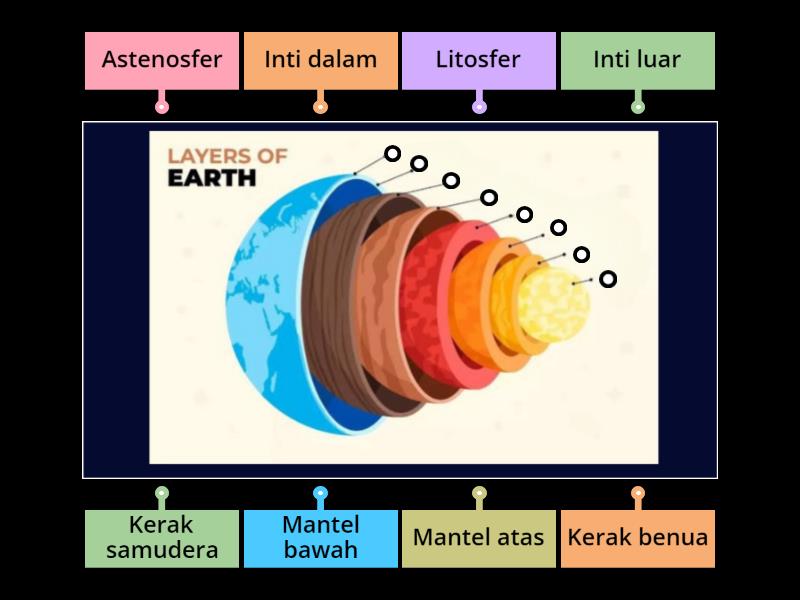 Lapisan Bumi - Labelled diagram