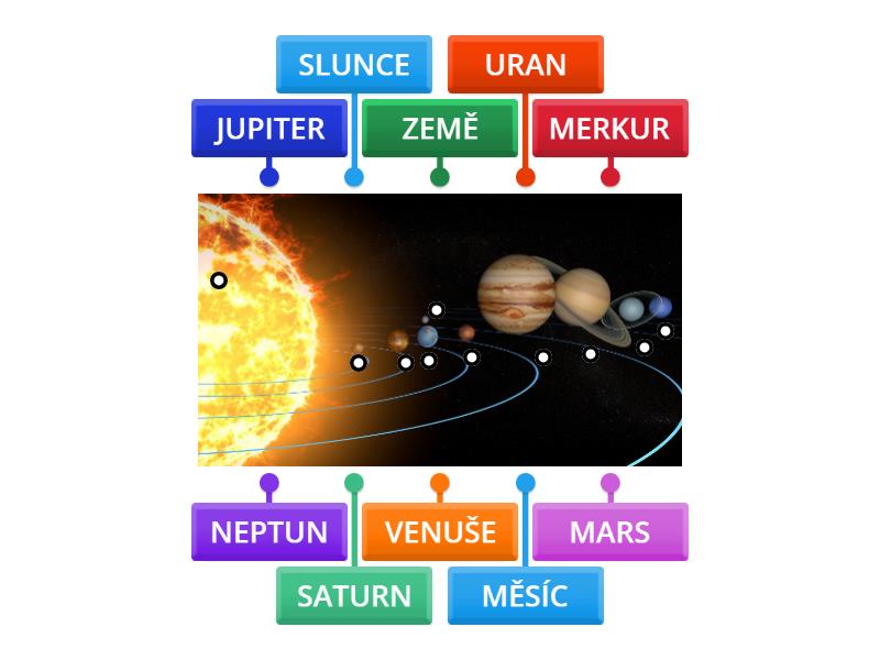 PLANETY-SLUNCE - Labelled diagram