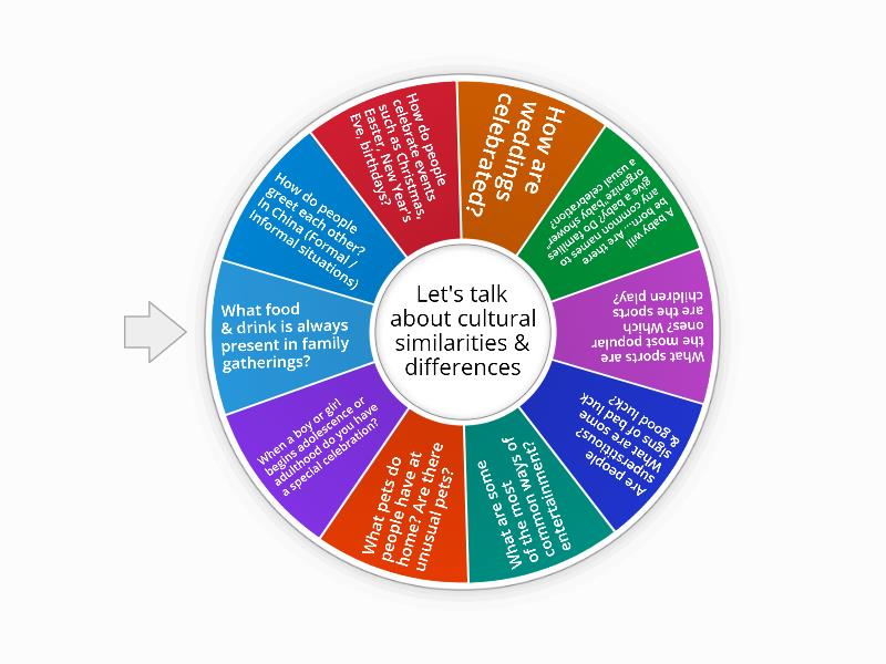 C3 Cultural similarities & differences - Spin the wheel
