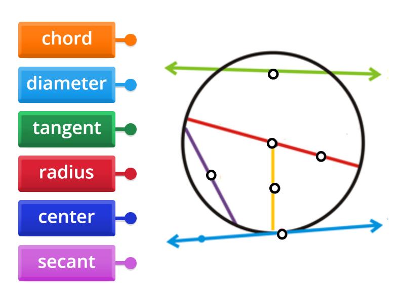 Circle and its parts - Labelled diagram