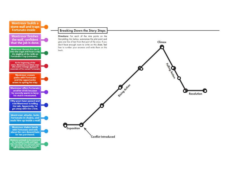 The Cask of Amontillado Plot Analysis - Diagram berlabel