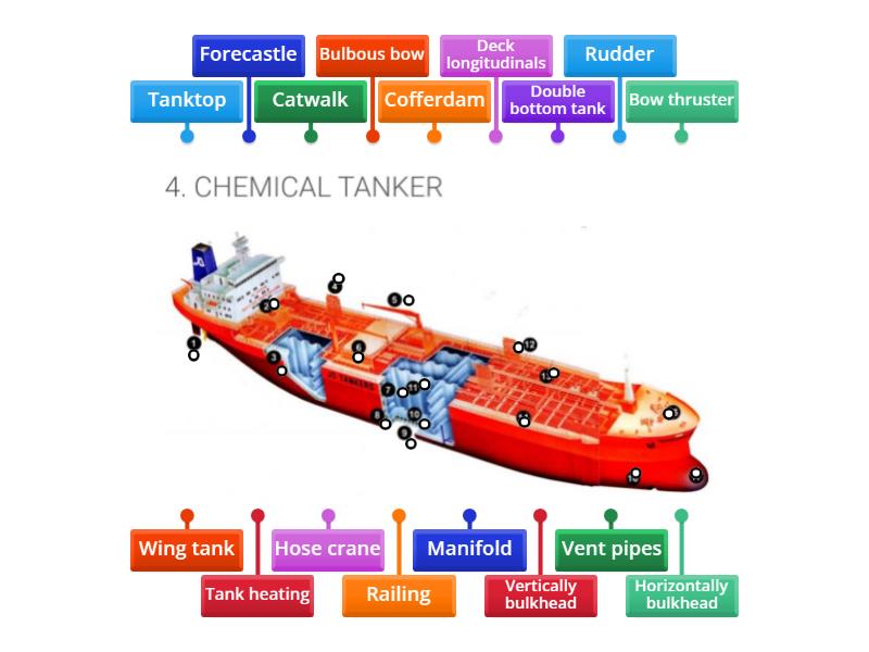 Ship construction - Labelled diagram