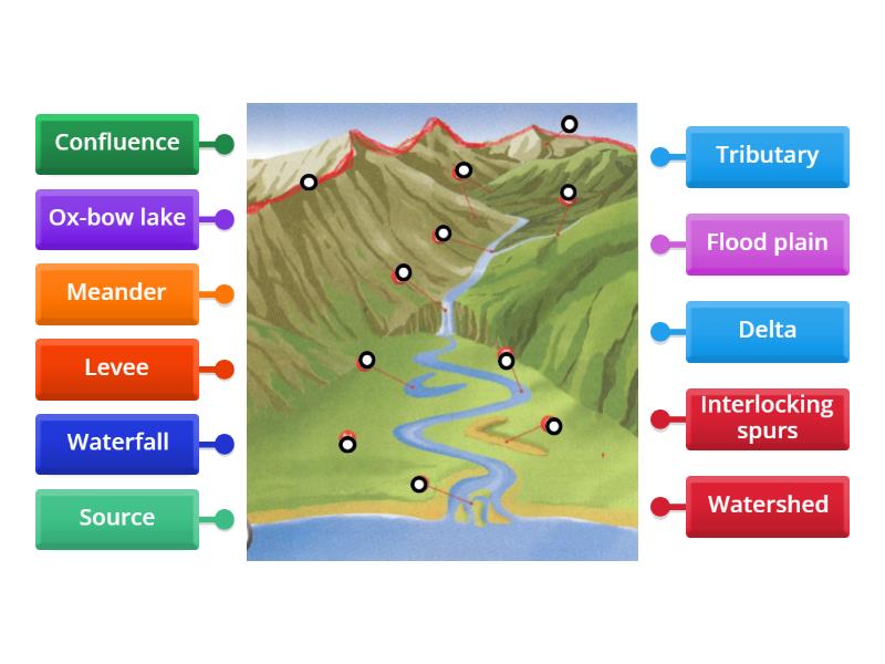 Features of a River - Labelled diagram