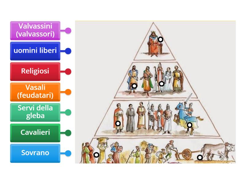 La piramide feudale - Labelled diagram
