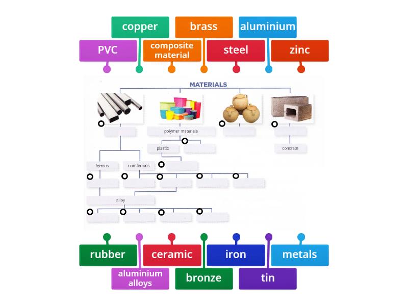 Diagram "Engineering materials" - Labelled diagram