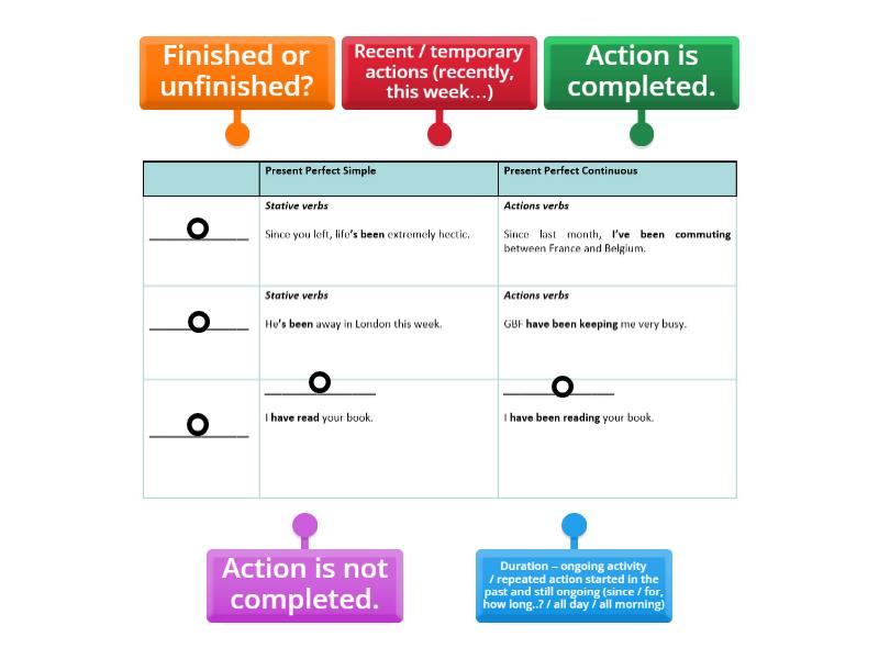 BE B1+/B2 [Lesson 17] [Grammar] Present Perfect Simple vs Cont. Task3 - Labelled diagram