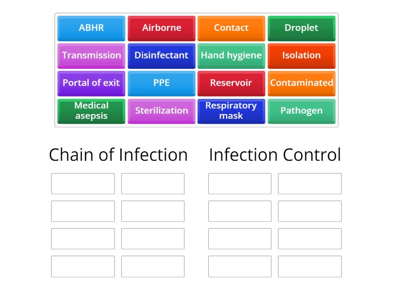 Chain of Infection vs. Infection Control - Ordenar por grupo