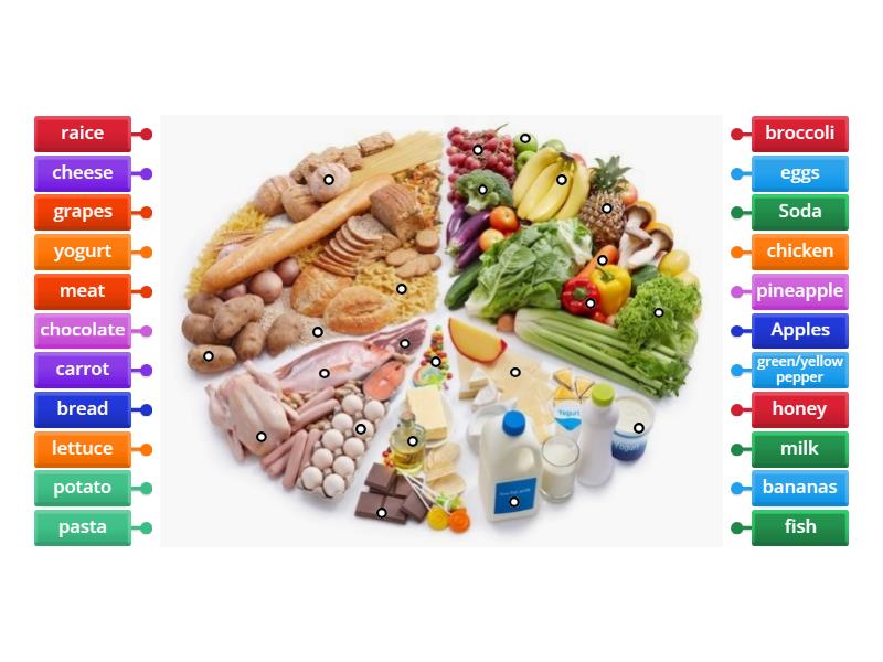 Food Group - Diagrama con etiquetas