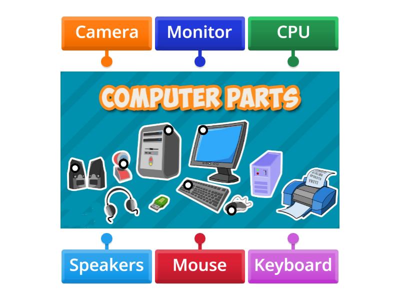 Parts of a Computer - Labelled diagram