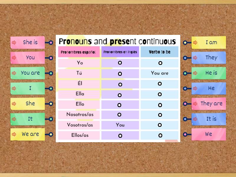 Pronouns and present continuous - Labelled diagram