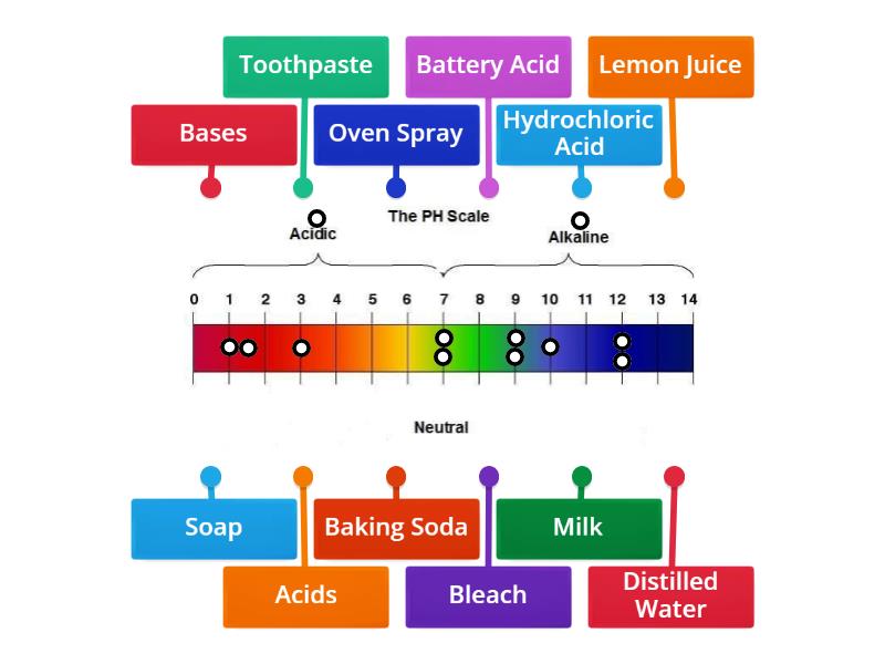 pH Scale - Labelled diagram