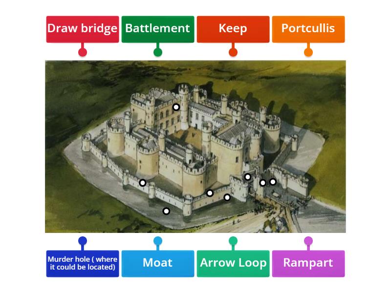 Medieval Casteel Diagram - Labelled diagram