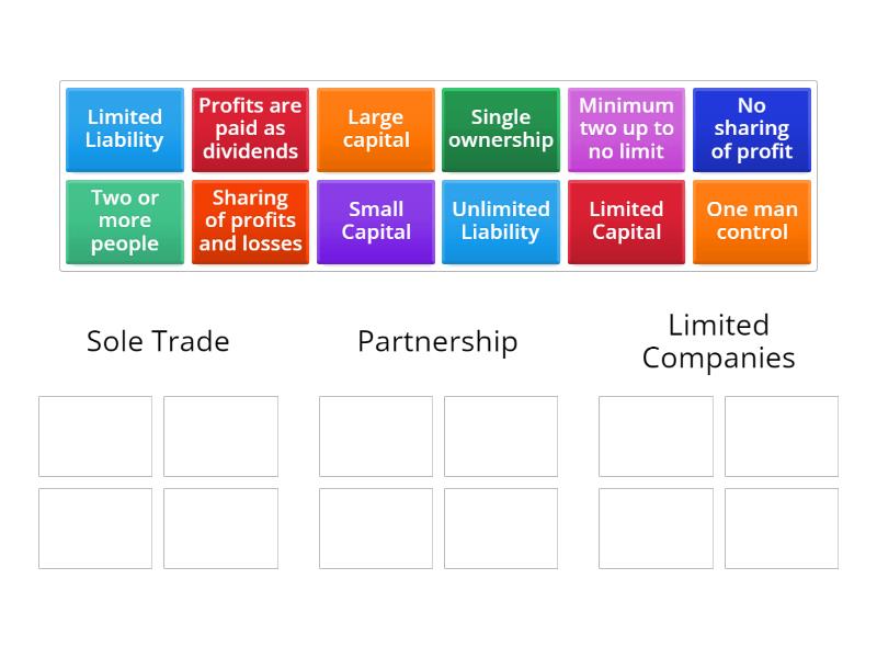 Characteristics of Business Units - Group sort