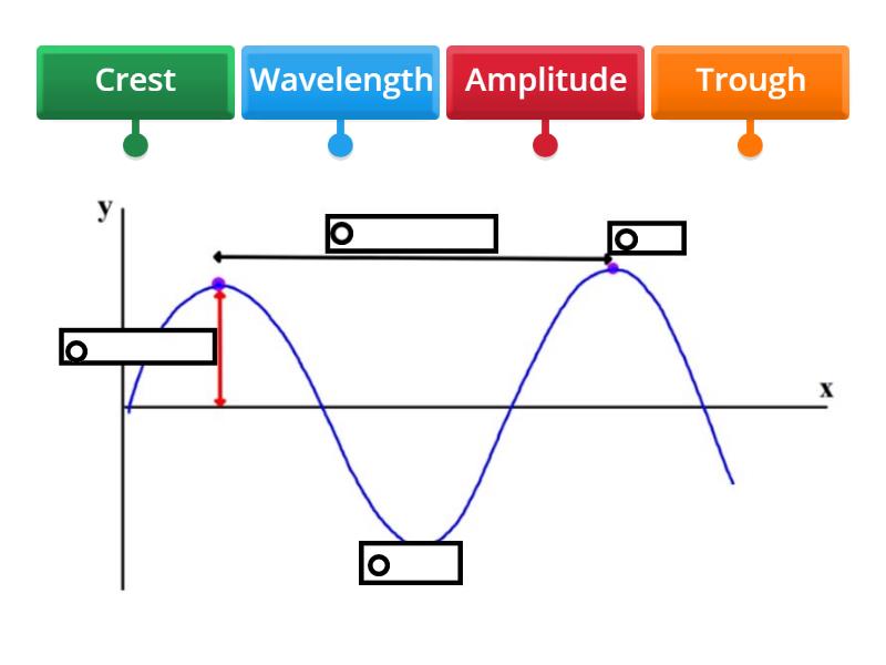 KS4 Transverse waves - Labelled diagram