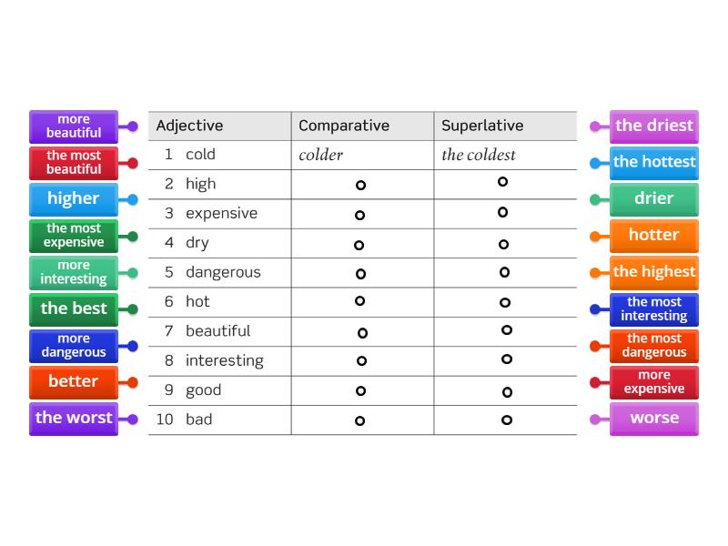 Comparative and Superlative - Labelled diagram