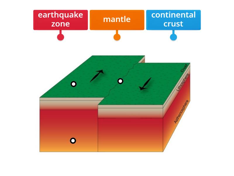 Transform boundary - Labelled diagram