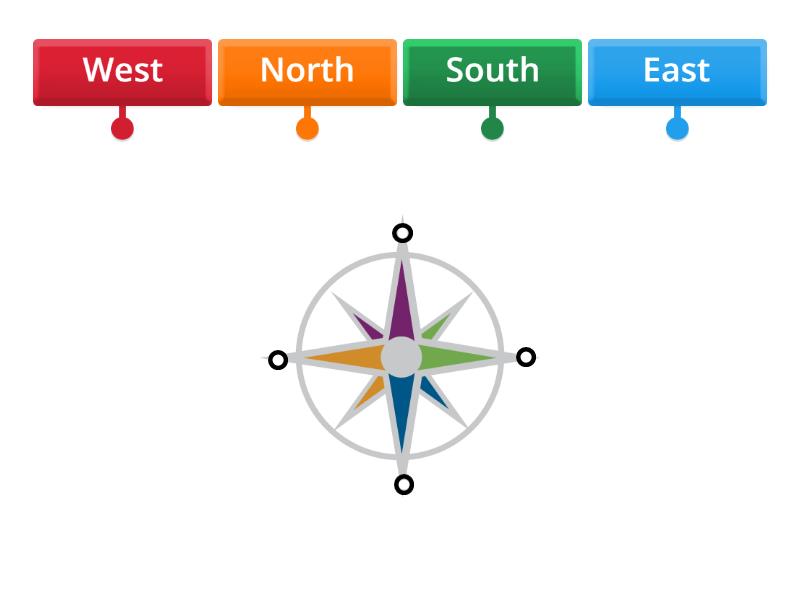 Label the Compass Directions - Labelled diagram