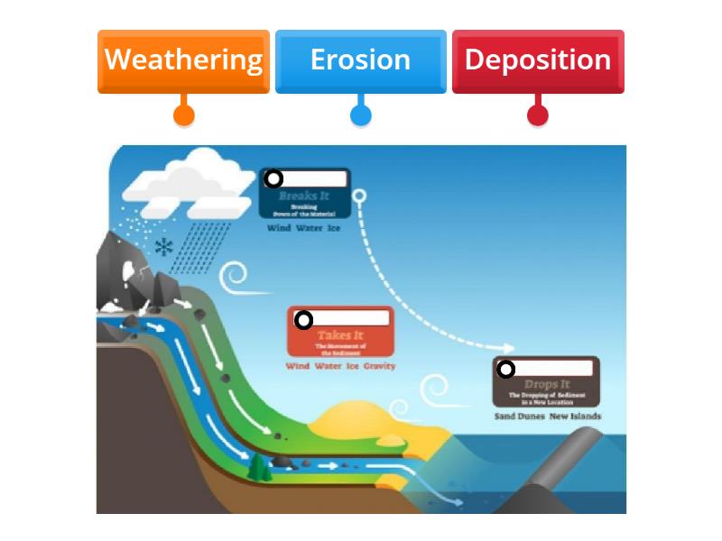 Weathering, Erosion and Deposition - Labelled diagram