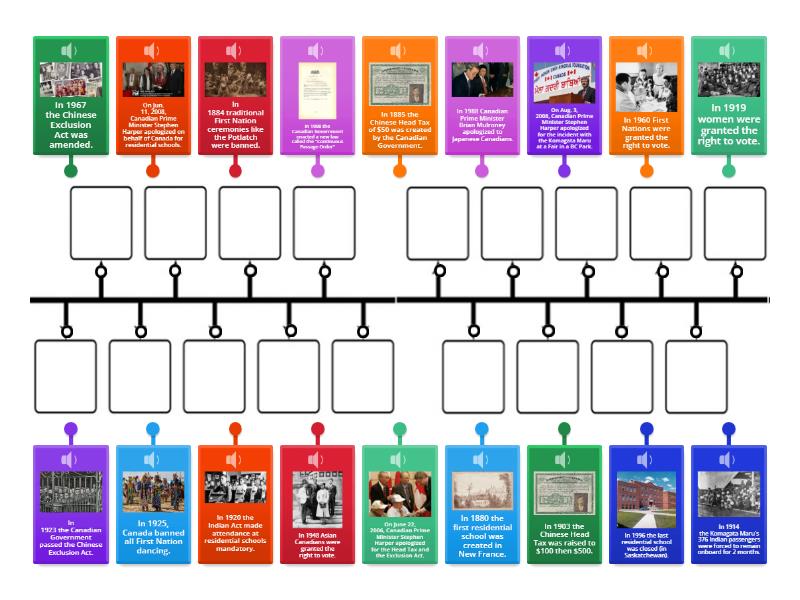 Discrimination in Canada Timeline - Labelled diagram