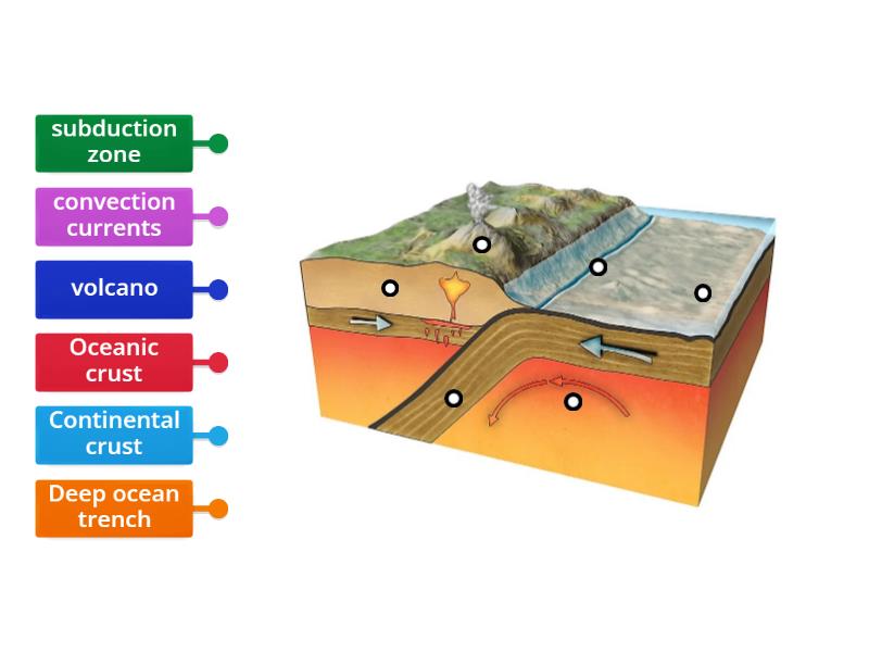 Convergent Boundary - Labelled diagram