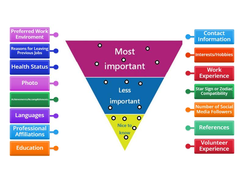 CV traits - Labelled diagram