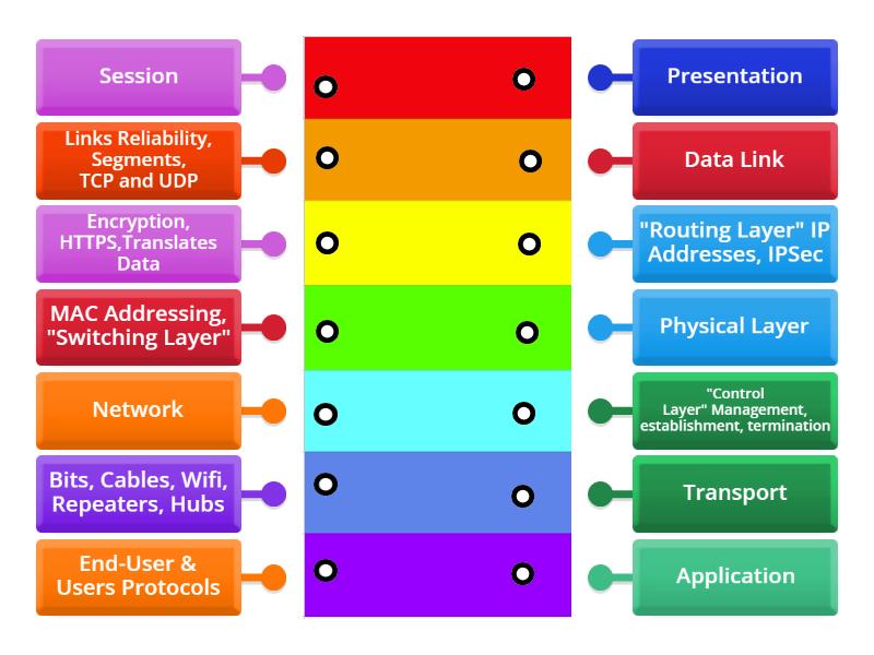 OSI Model Label - Labelled diagram