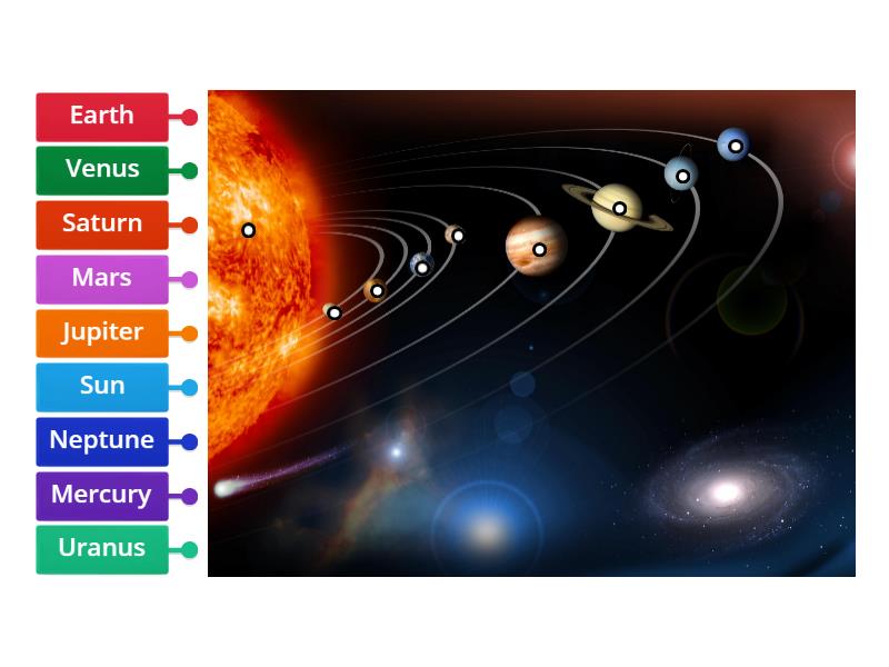 Solar System Planet Order - Labelled diagram