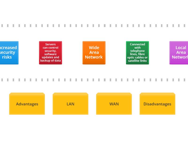 LAN, WAN, Advantages & Disadvantages - Speed sorting LAN, WAN, Advantages & Disadvantages - Speed sorting