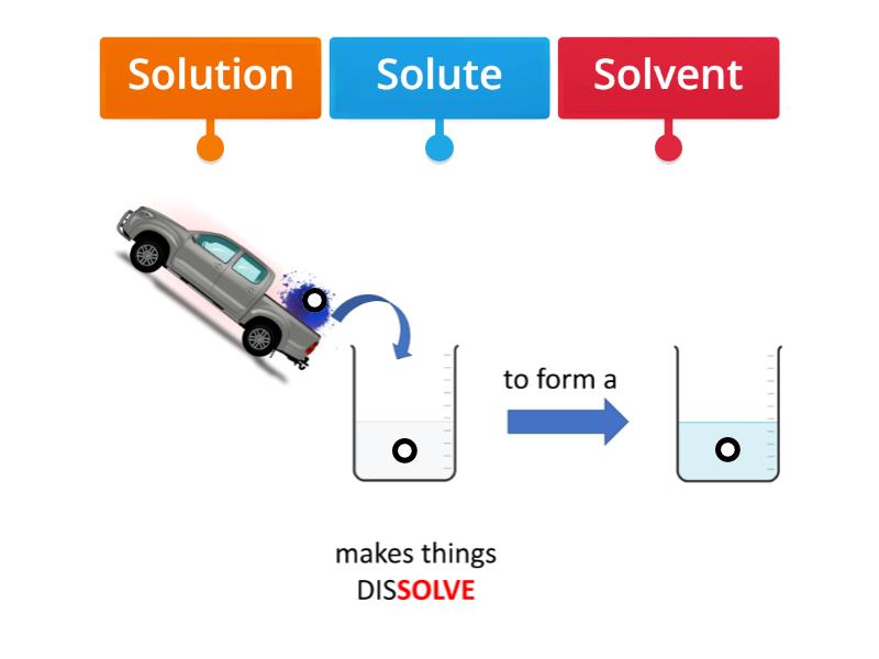 Solute, solvent and solution - Labelled diagram